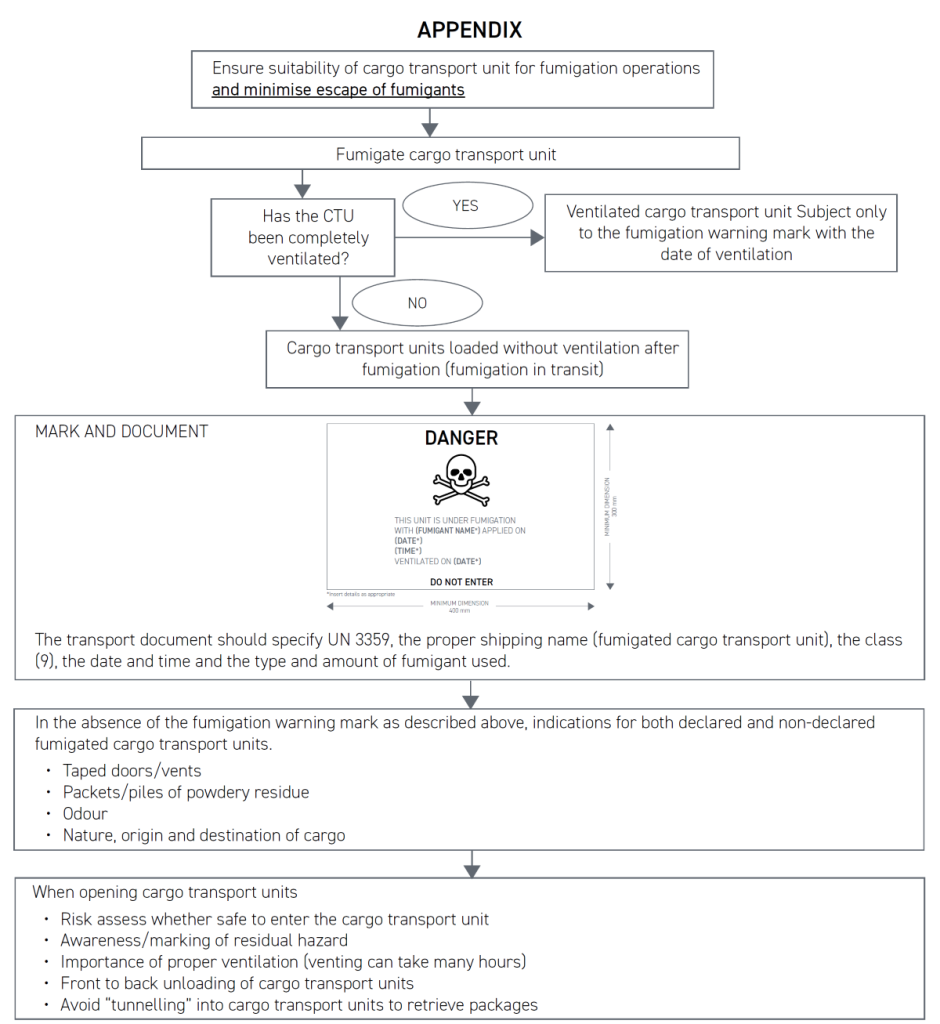 Cargo fumigation in shipping containers | Britannia P&I