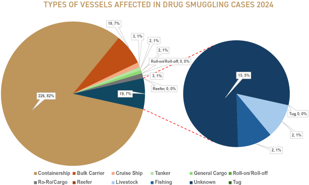 Drug trafficking - an ongoing problem for shipping | Britannia P&I
